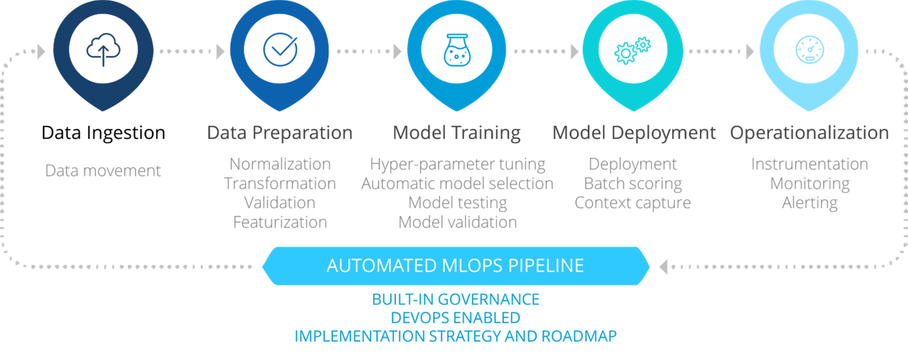 Mlops Enterprise Accelerator